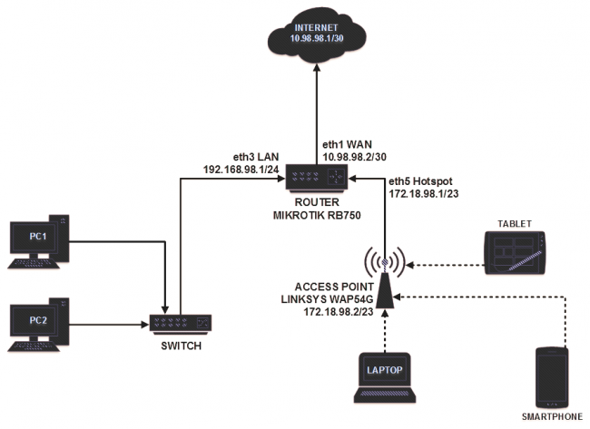 √ Pengertian Access Point Dan Fungsinya